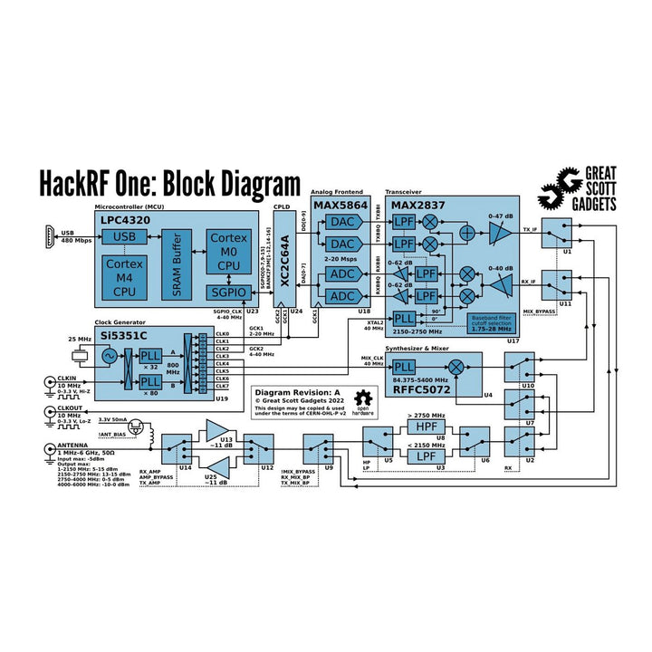 Great Scott Gadgets HackRF One SDR (1 MHz – 6 GHz) – Elektor